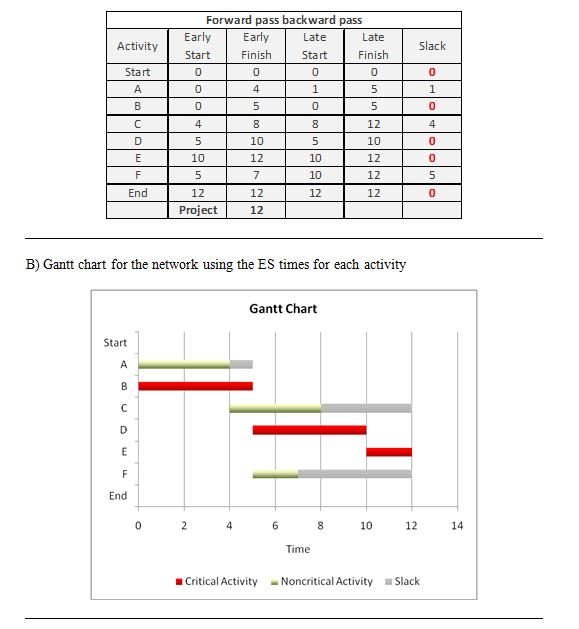 Solved Study the Botanical Garden example in Notes | Chegg.com