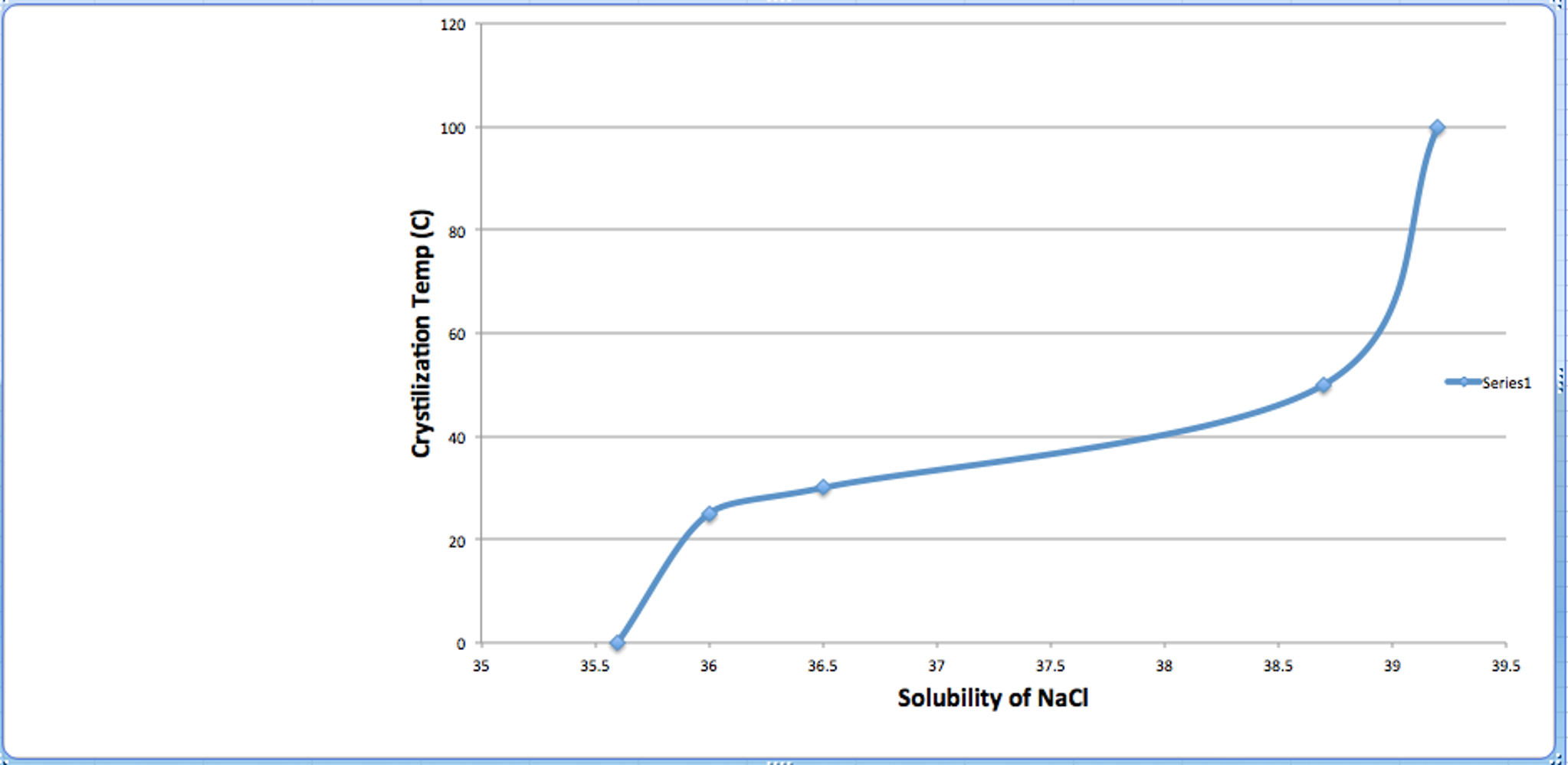 Solubility Curve