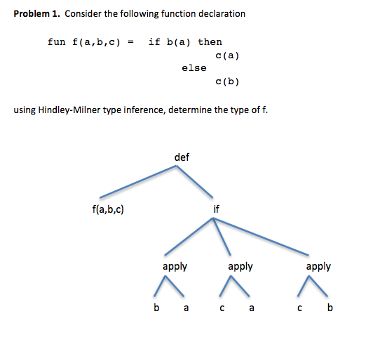 Solved Consider the following function declaration fun f(a, | Chegg.com