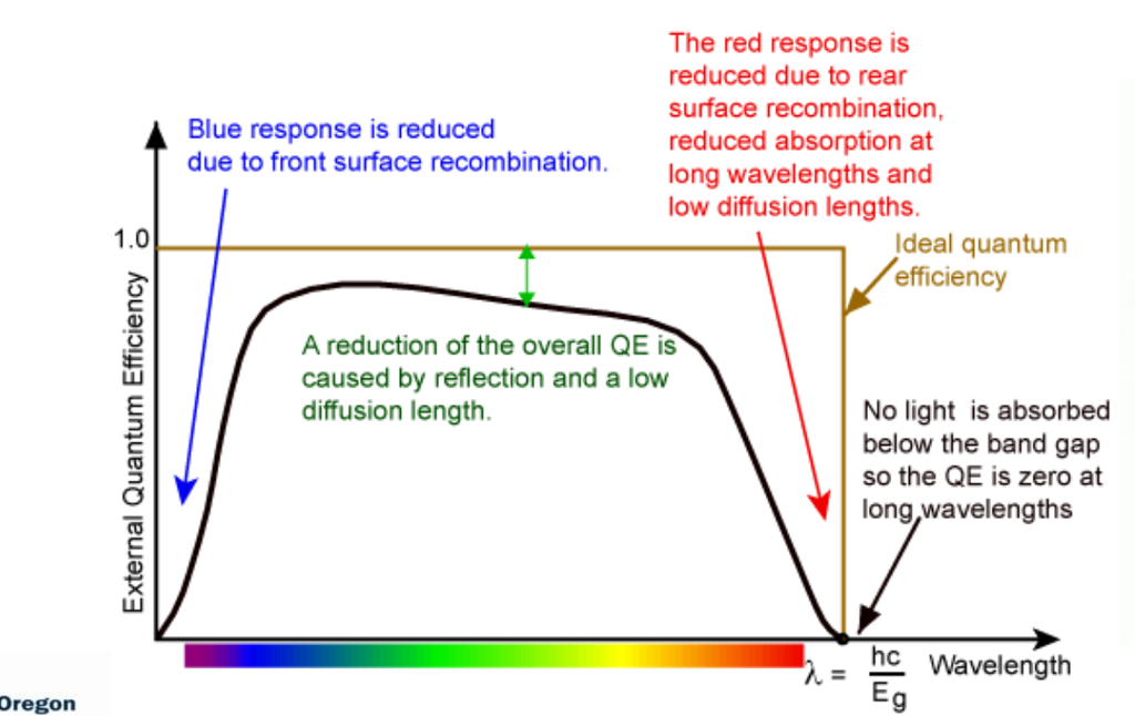 Solved The red response is reduced due to rear surface | Chegg.com