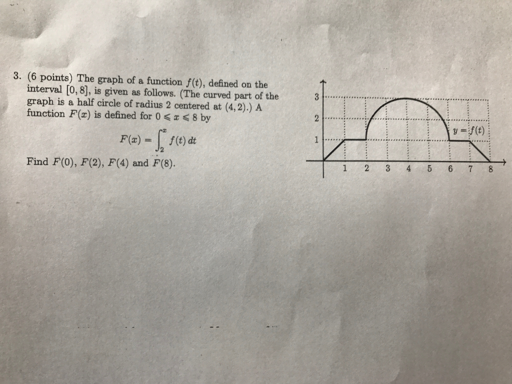 Solved The graph of a function f (t), defined on the | Chegg.com