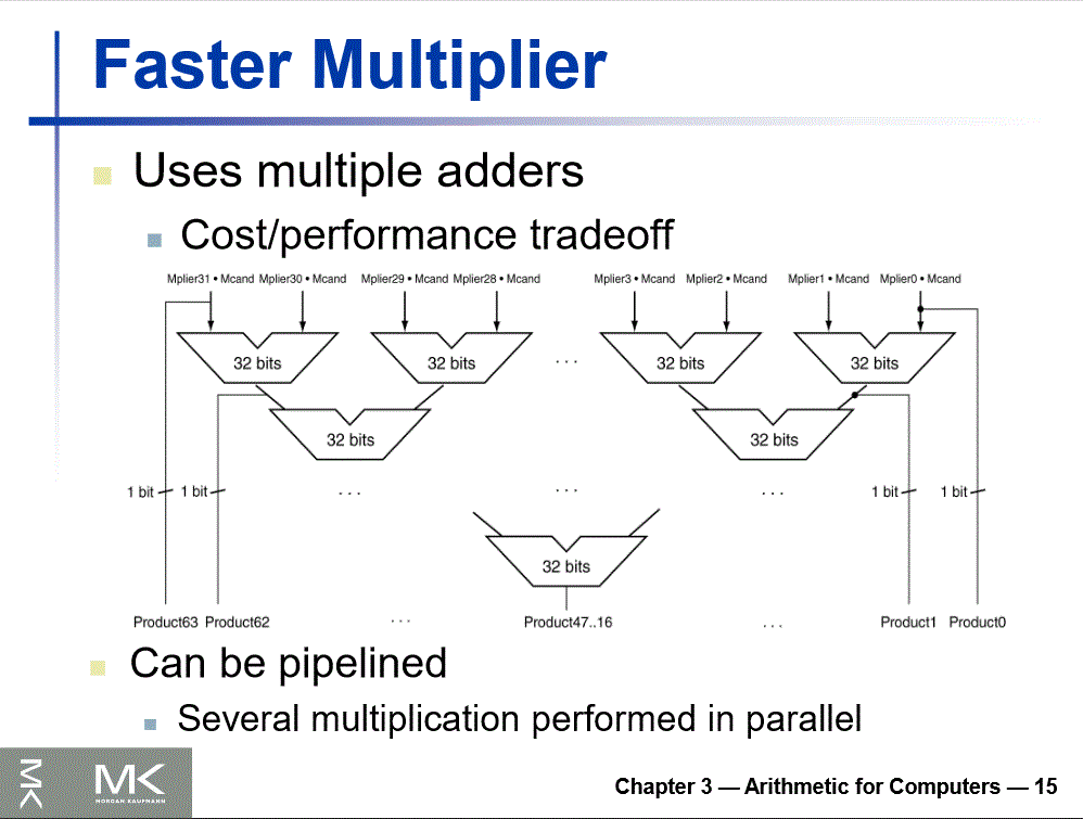 Solved Faster Multiplier Uses multiple adders | Chegg.com