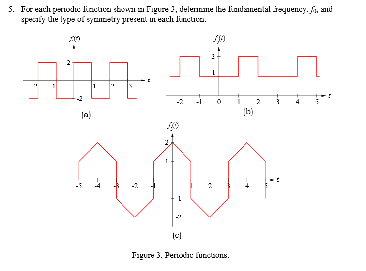 Solved For each periodic function shown in Figure 3. | Chegg.com