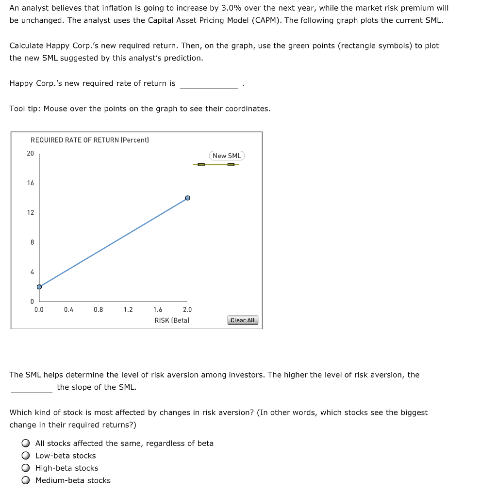 Solved The following graph plots the current security market | Chegg.com