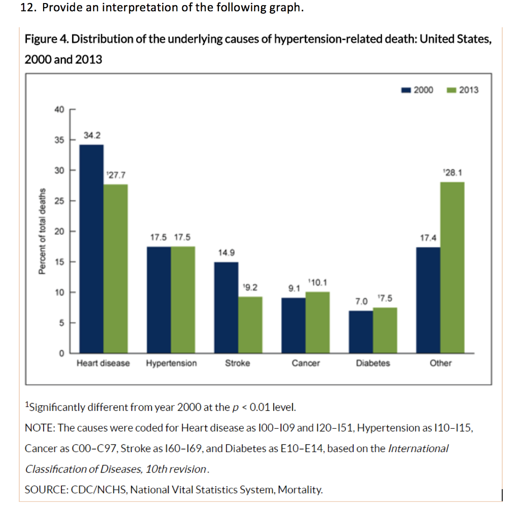Solved 12. Provide an interpretation of the following graph. | Chegg.com