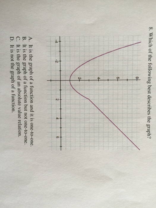 Solved Which of the following best describes the graph? It | Chegg.com