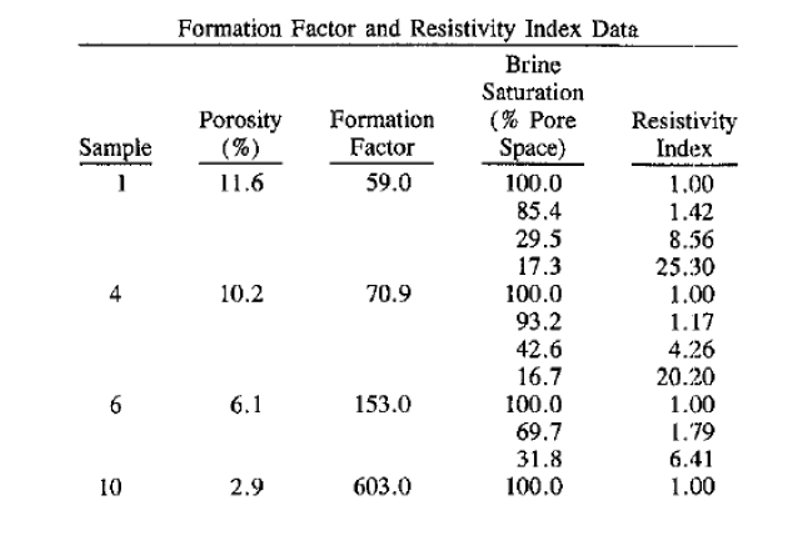 Solved Special core analyses were performed on several core | Chegg.com