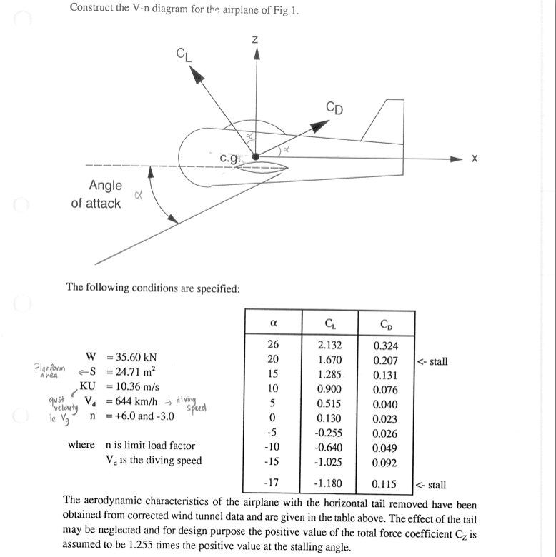 Construct the V-n diagram for the airplane of Fig 1. | Chegg.com