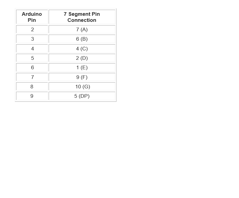 Solved 7 Segment Pin Arduino Pin 2 3 4 Connection 7 (A) 6 | Chegg.com