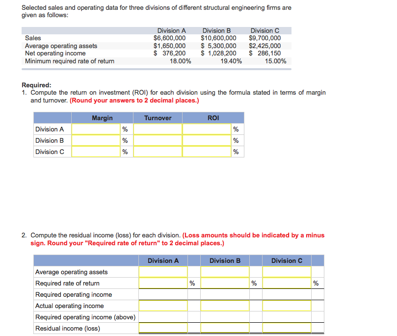 Solved Selected sales and operating data for three divisions | Chegg.com