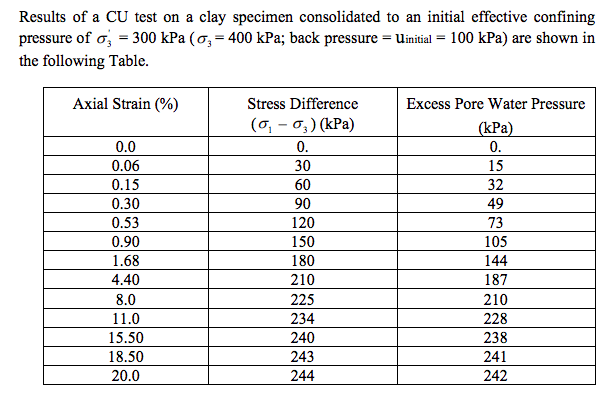 Solved Results of a CU test on a clay specimen consolidated | Chegg.com