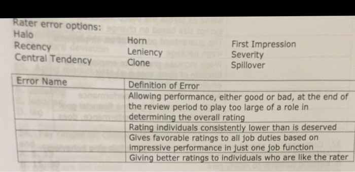 Solved Rater error options: Halo Recency Central Tendency | Chegg.com
