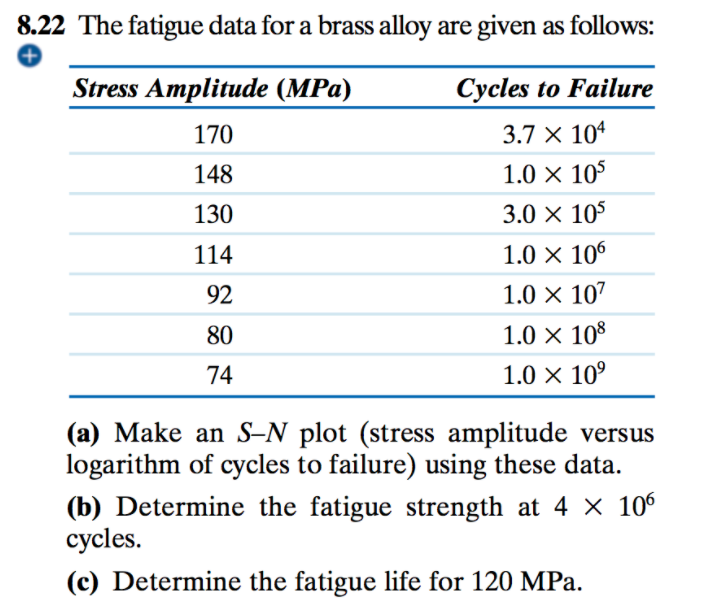 Solved The fatigue data for a brass alloy are given as | Chegg.com