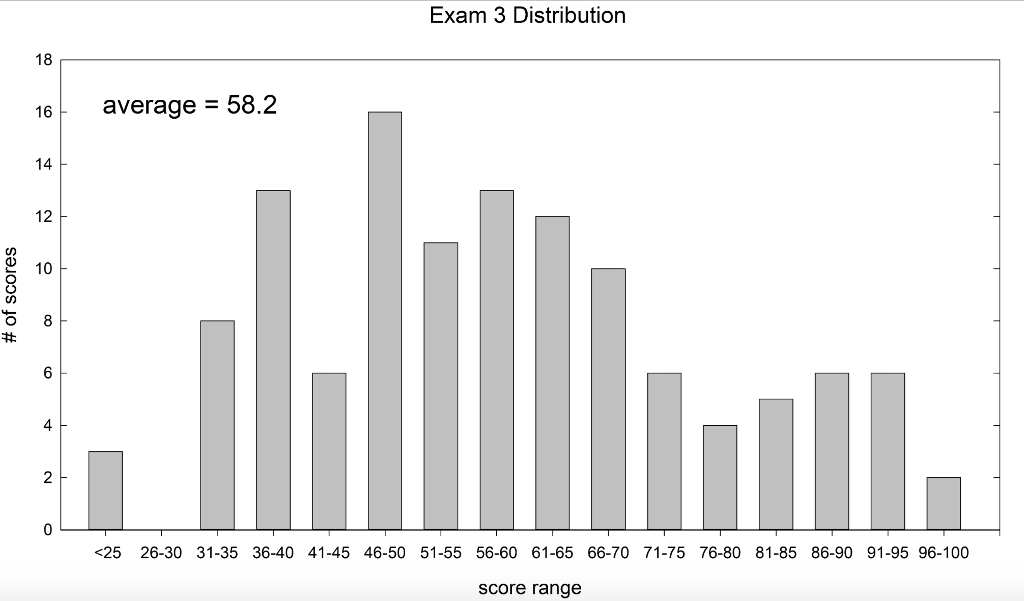Solved Calculate the standard deviation from the given plot. | Chegg.com