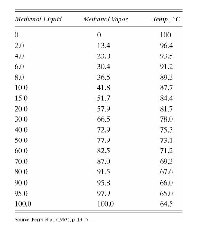 Solved A distillation column with a partial condenser and a | Chegg.com