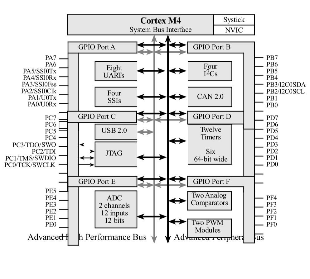 Solved Show the circuit diagram to interface a switch to PA6 | Chegg.com