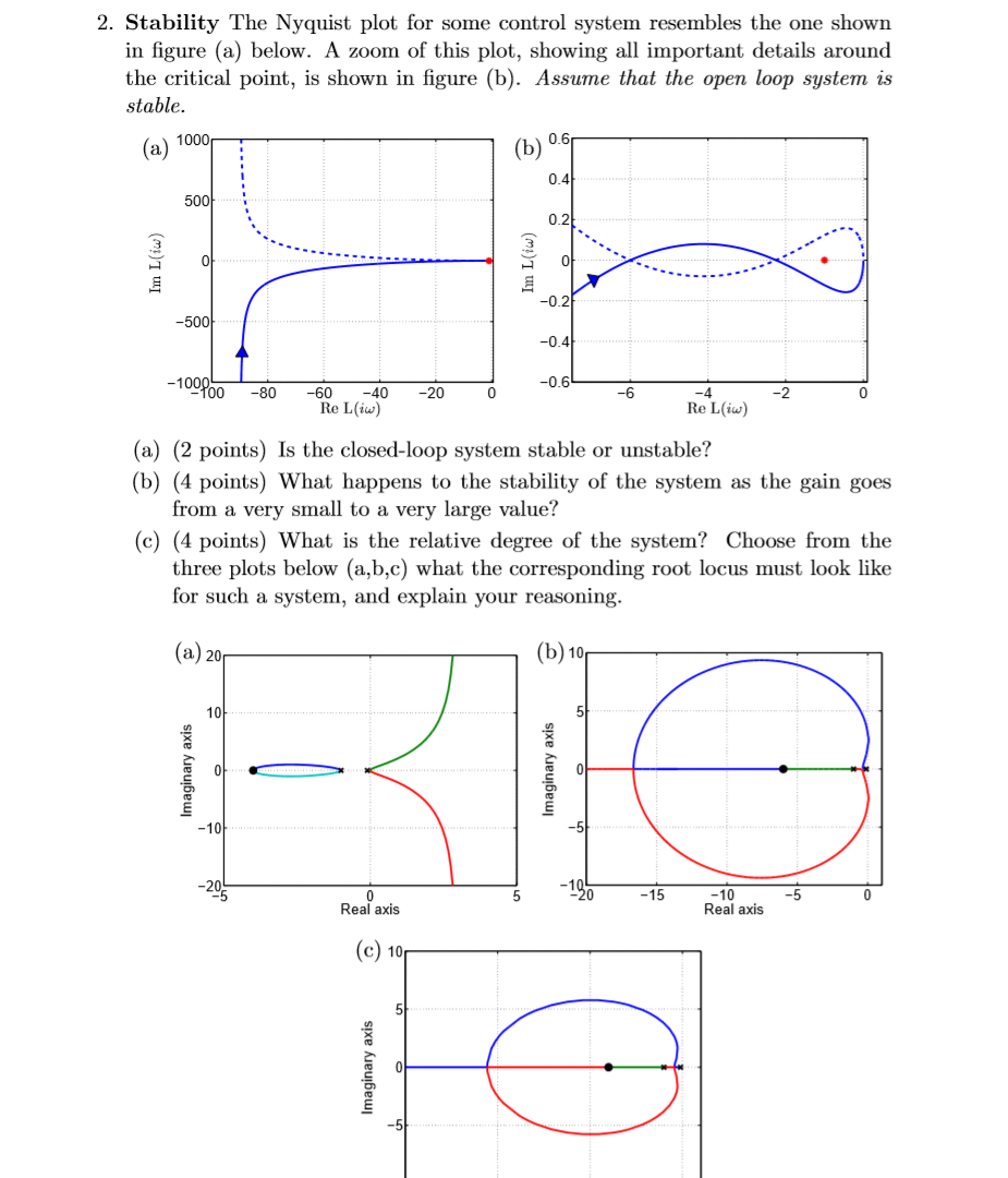 Stability The Nyquist plot for some control system | Chegg.com