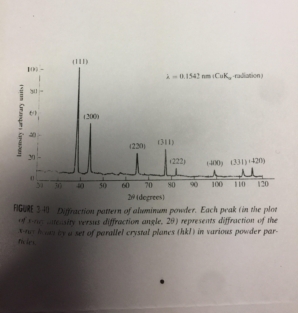 Solved Diffraction pattern of aluminum powder. Each peak (in | Chegg.com