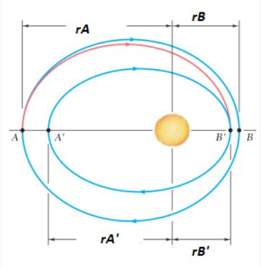 Solved As it describes an elliptic orbit about the sun, a | Chegg.com