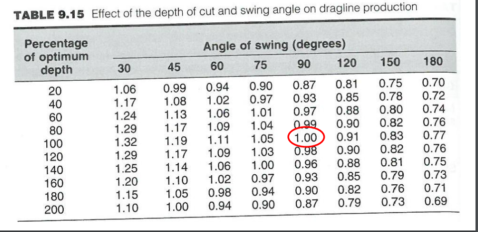 Solved A 2-cy dragline with a standard short boom is | Chegg.com