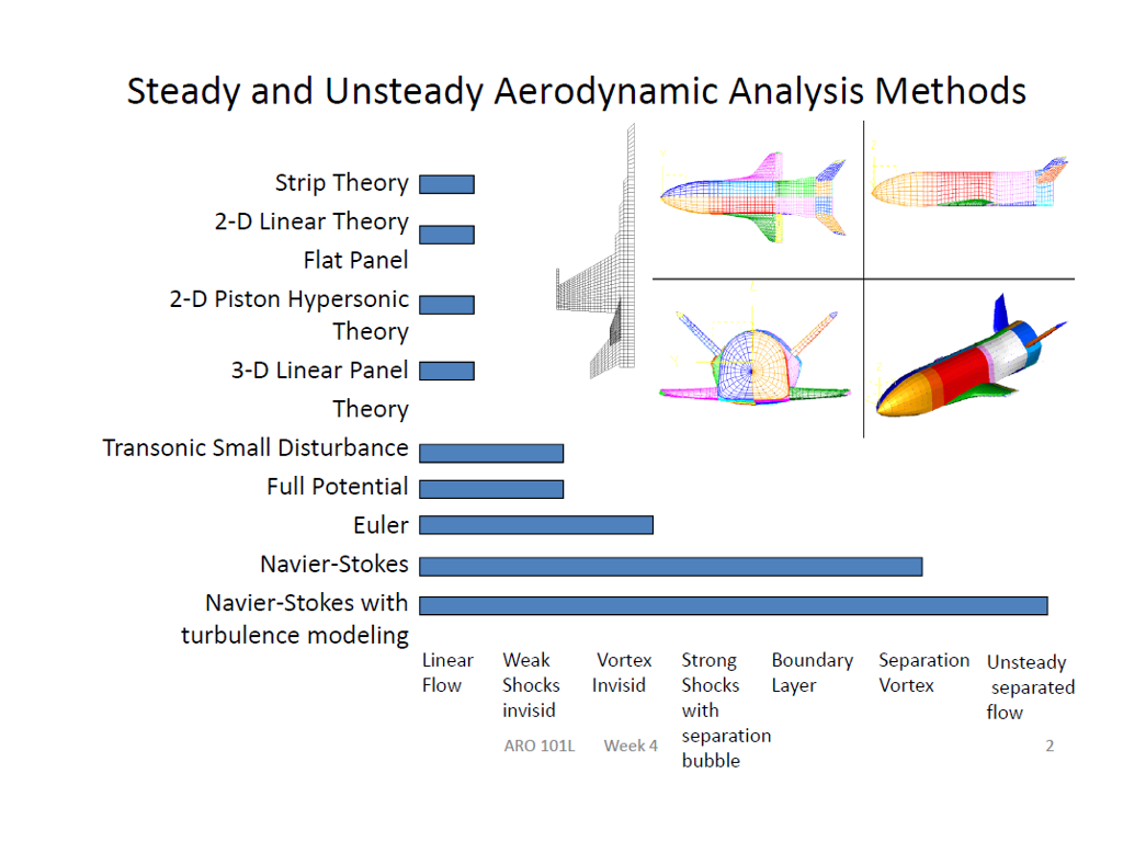 Solved Steady and Unsteady Aerodynamic Analysis Methods | Chegg.com