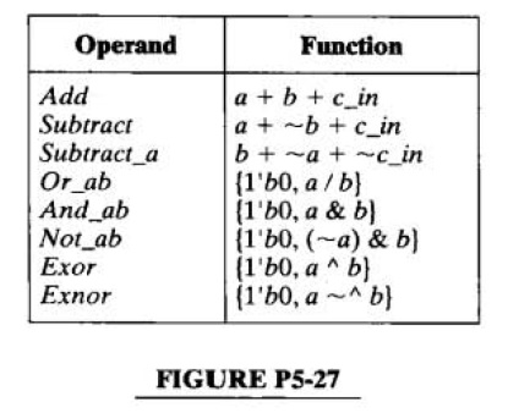 Develop and verify an 8-bit ALU having input | Chegg.com