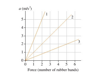 Solved (Figure 1) shows an acceleration-versus-force graph | Chegg.com