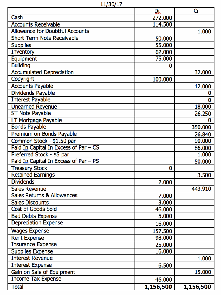 Solved 11/30/17 Cash Accounts Receivable Allowance for | Chegg.com