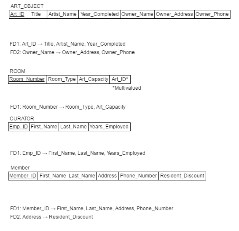 Solved DATABASE SYSTEMS: By using the MUSEUM database | Chegg.com