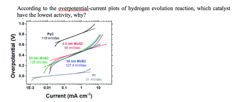 Solved According to the overpotential-current plots of | Chegg.com