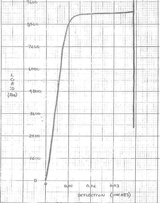 Solved 1. From the load vs elongation data graph below, | Chegg.com
