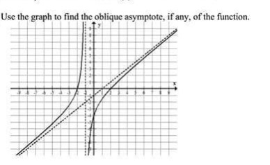 Solved Use the graph to find the oblique asymptote, if any, | Chegg.com