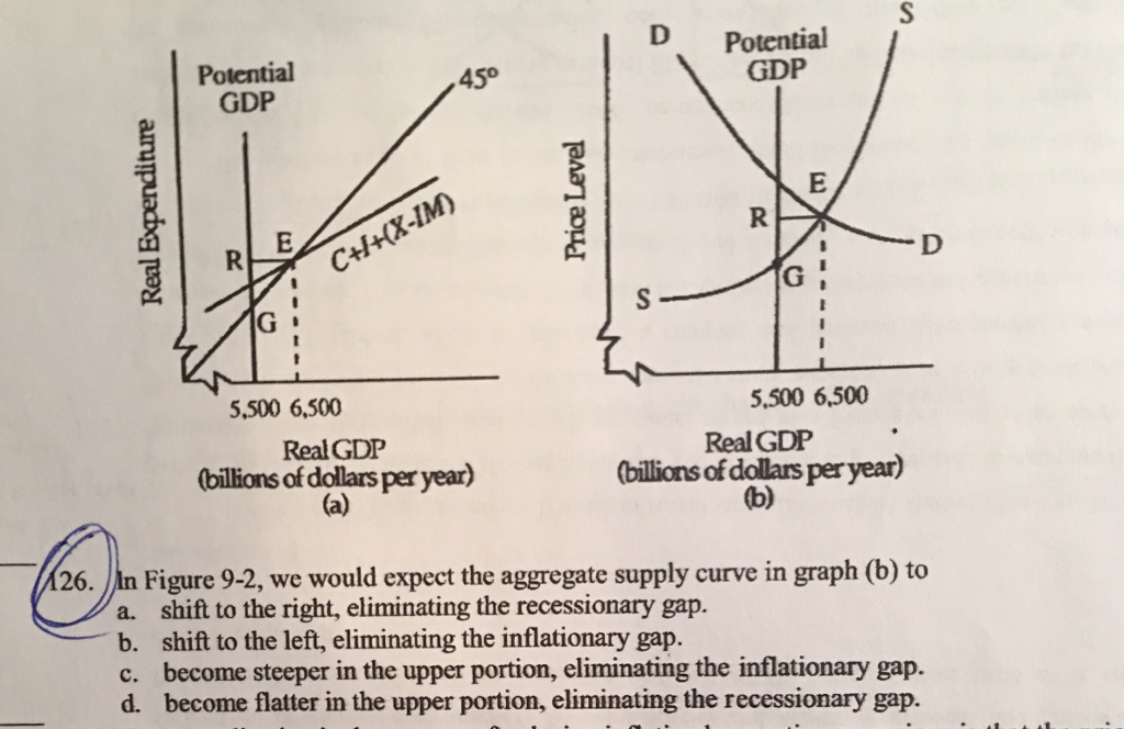 Solved D Potential Potential GDP 450 GDP IM) 5.500 6,500 | Chegg.com
