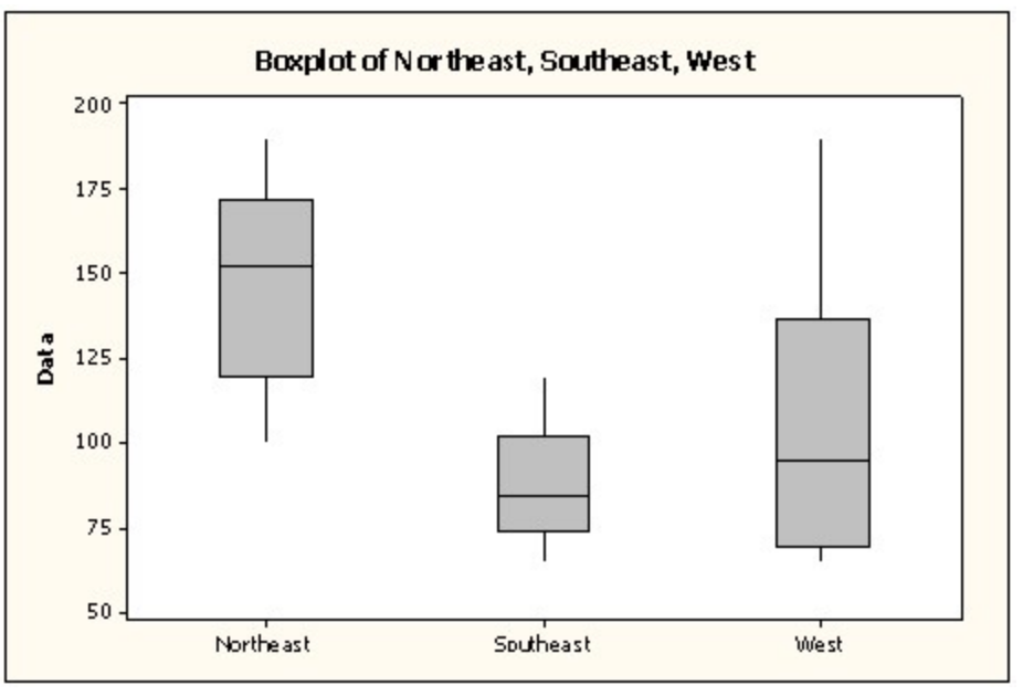 Solved The following box plots show monthly sales revenue | Chegg.com