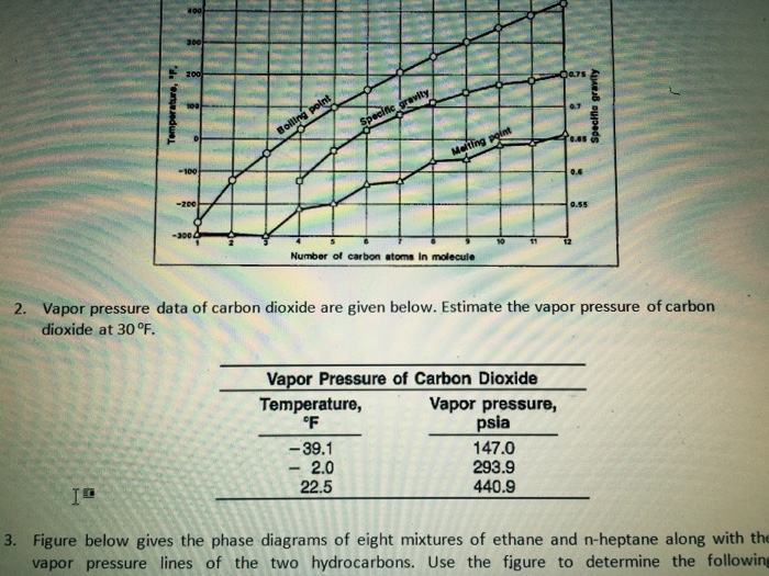 Solved Vapor pressure data of carbon dioxide are given | Chegg.com