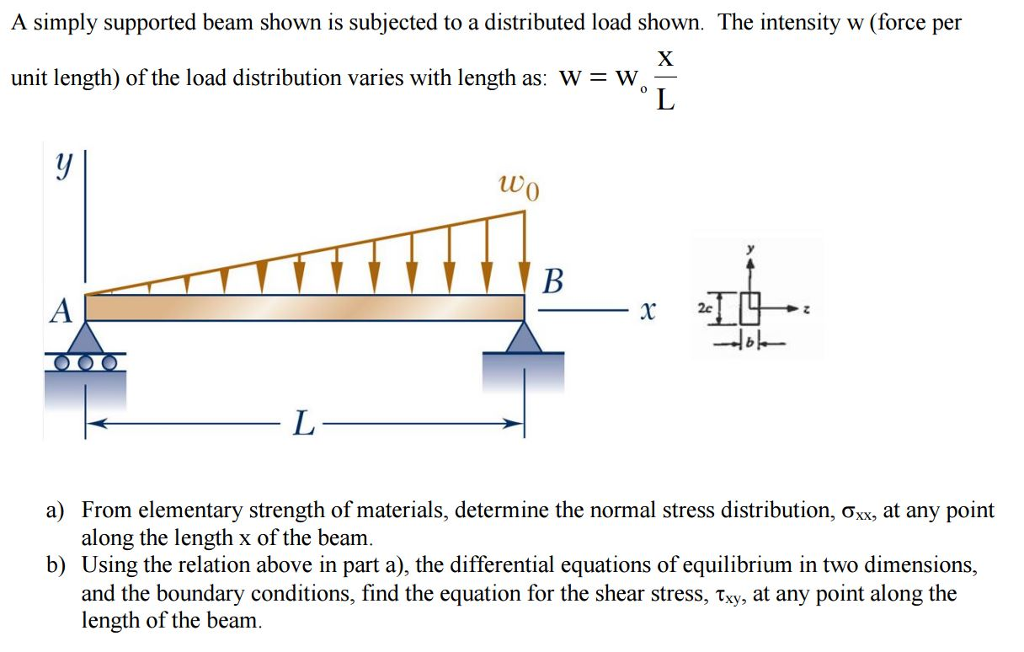 Solved A simply supported beam shown is subjected to a | Chegg.com