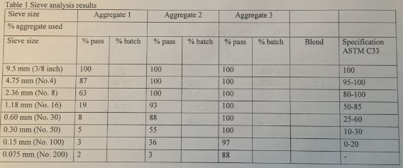 Solved Table 1 Sieve analysis results Sieve size % aggregate | Chegg.com