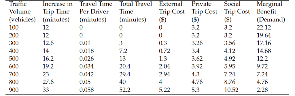 Solved 7. (30 pts) Information about traffic volume, travel | Chegg.com