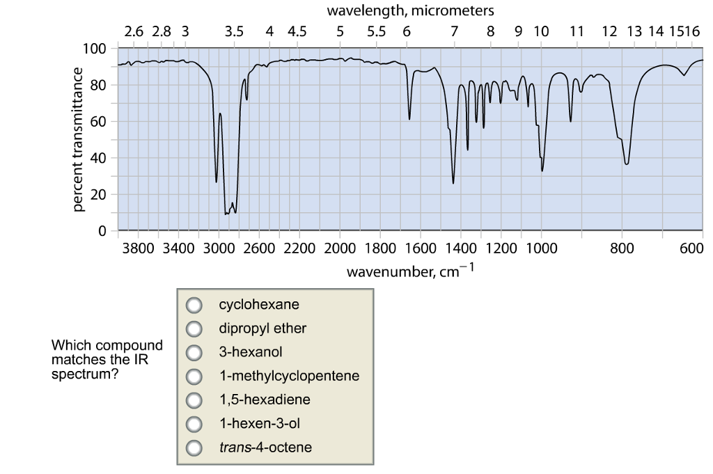 Cyclohexane IR Spectrum