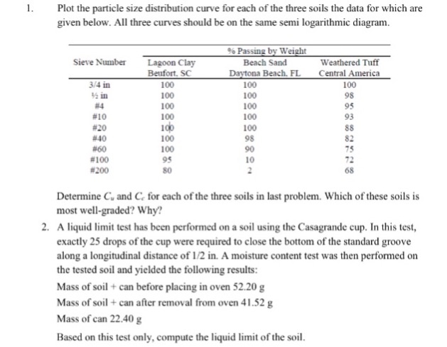 Solved Plot the panicle size distribution curve for each of | Chegg.com