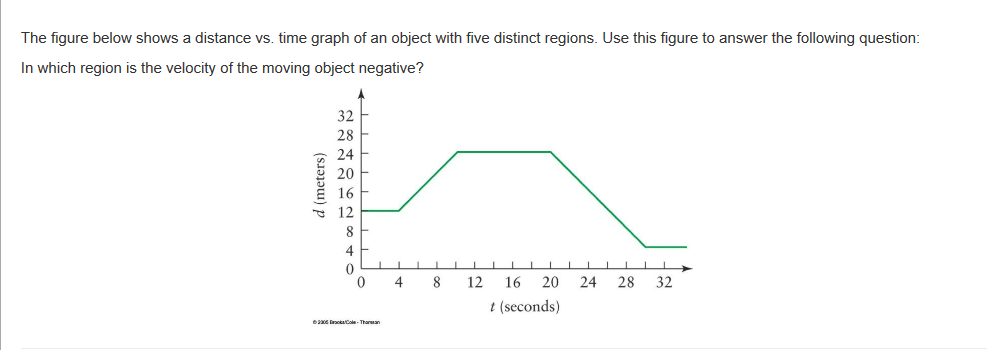 Solved The Figure Below Shows A Distance Vs Time Graph Of