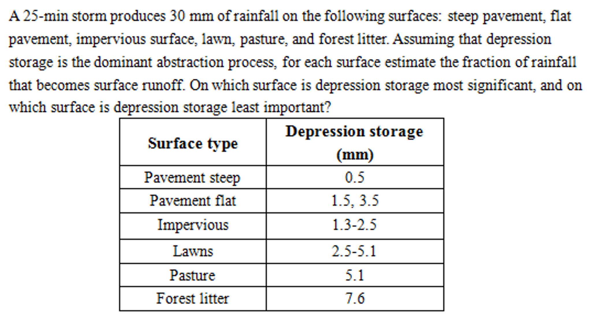 Solved 2. A 25-min storm produces 30 mm of rainfall on the | Chegg.com