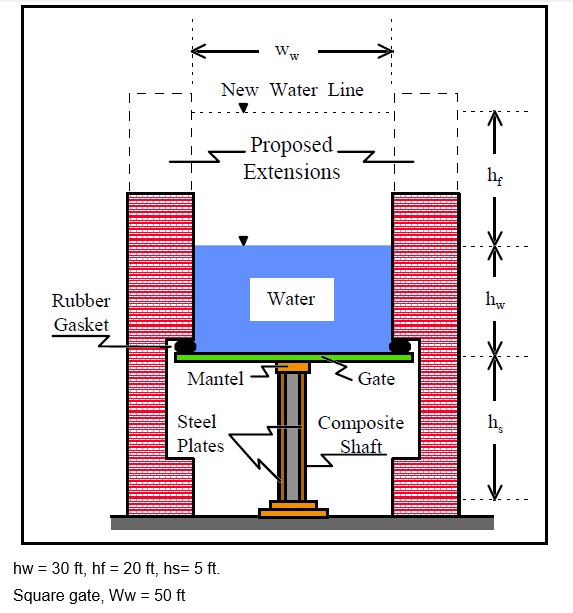 Solved Treating the gate in the diagram as a beam, solve for | Chegg.com