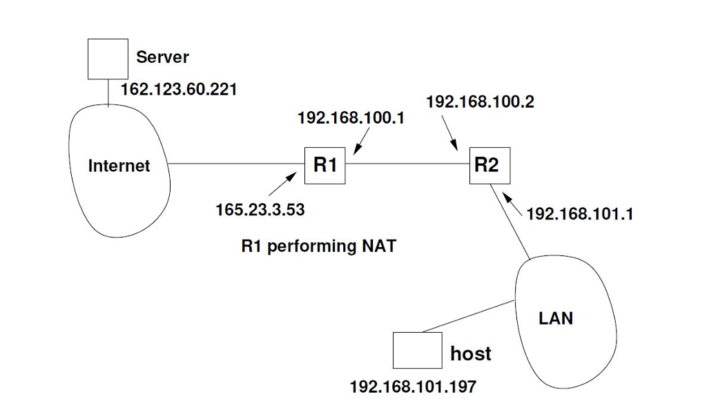 Solved (4 pts.) Suppose the router (R1) in the gure is con | Chegg.com