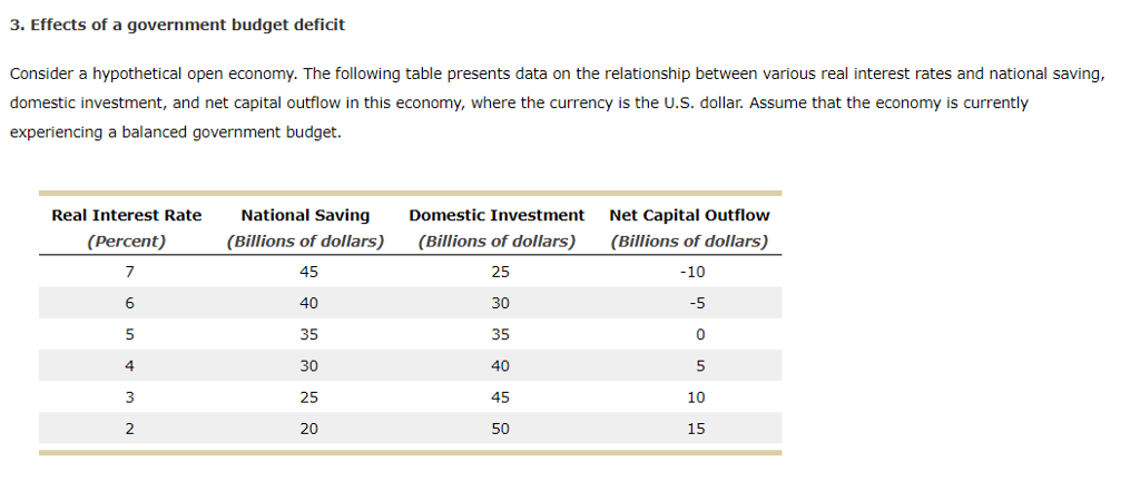 Solved 3. Effects of a government budget deficit Consider a | Chegg.com