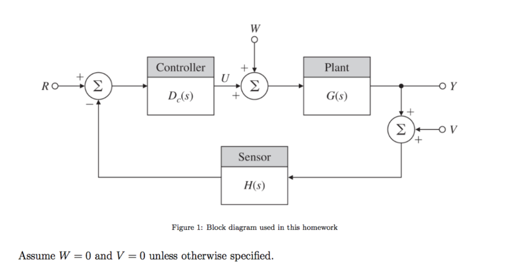 Solved Plant Controller G(s) De(s+ ?? Sensor H(s) Figure 1: | Chegg.com