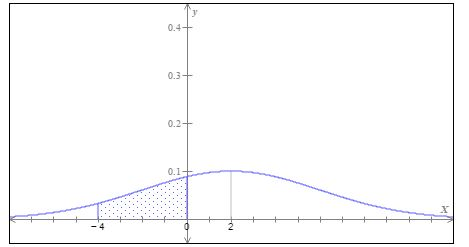 Solved Below is a graph of a normal distribution with mean | Chegg.com