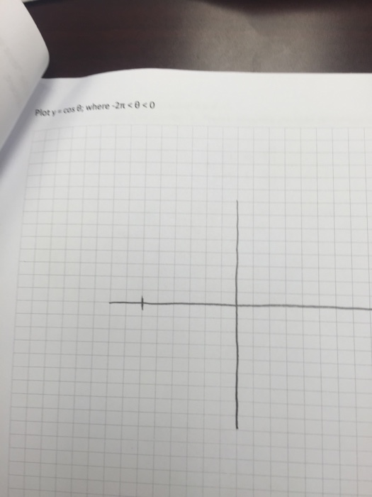 Solved Plot y = cos theta; where -2 pi