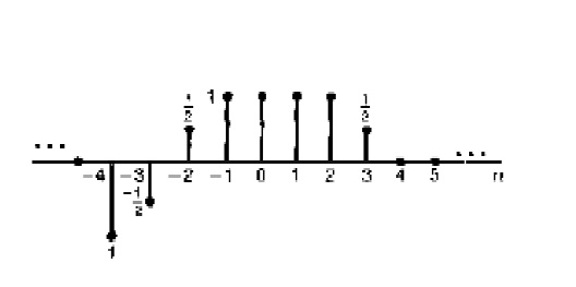 Solved Consider the signal x[n] depicted on the Figure | Chegg.com