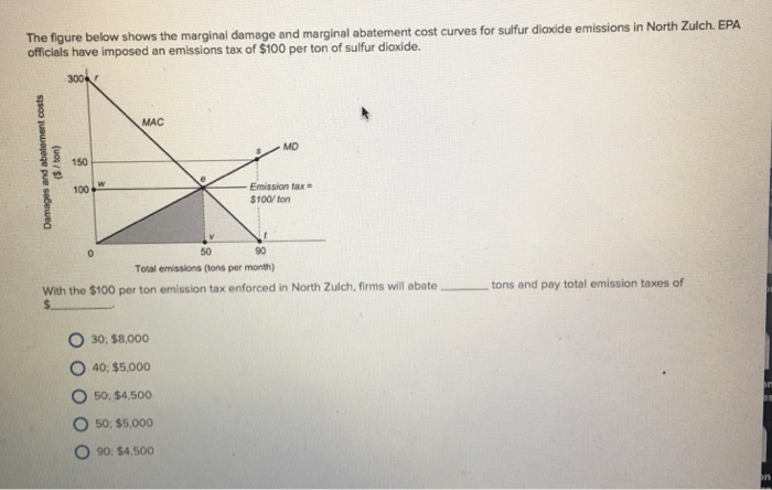 Solved The figure below shows the marginal damage and | Chegg.com